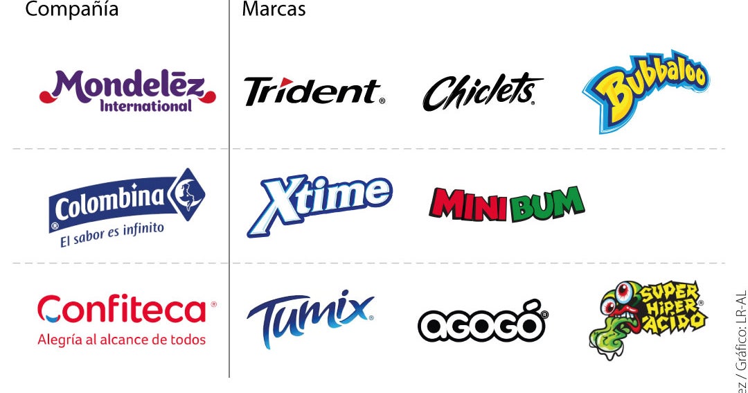 Chiclets, Trident, Bubbaloo, las marcas que puntean en el mercado de ...