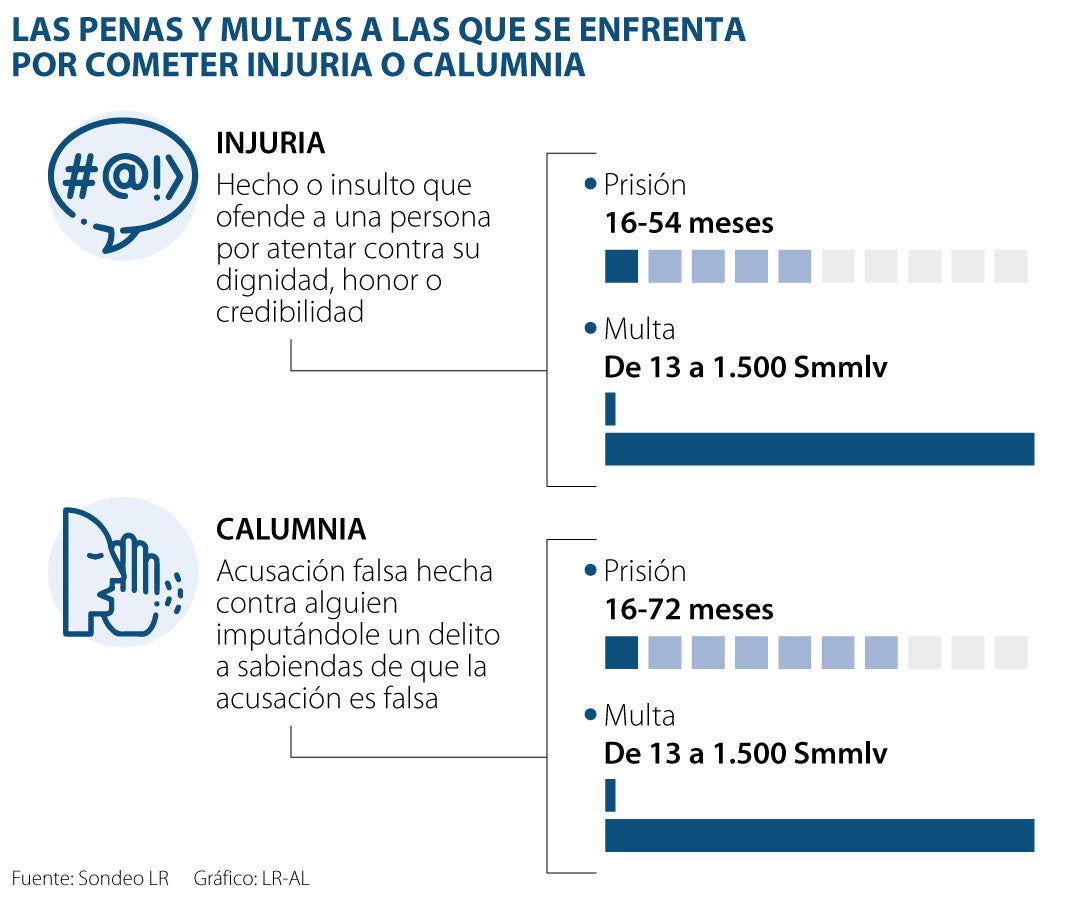 Conozca las diferencias entre los delitos de injuria y calumnia y cómo se sancionan ...