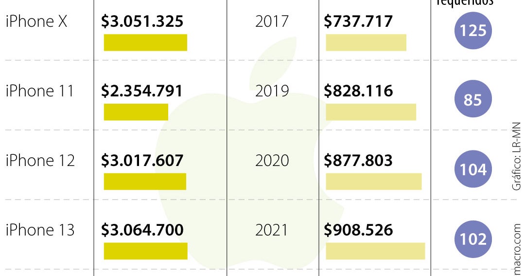El poder adquisitivo ha disminuido en los últimos 23 años, según ...