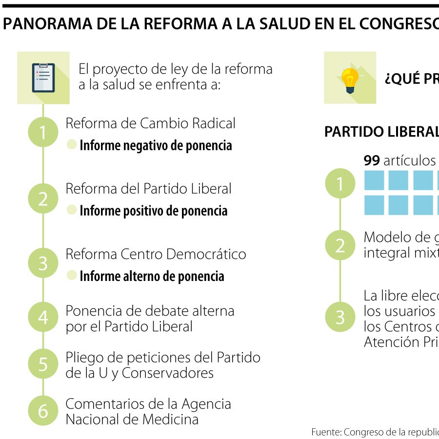 Así se mueven las ‘fichas’ por la reforma a la salud en el Congreso de ...