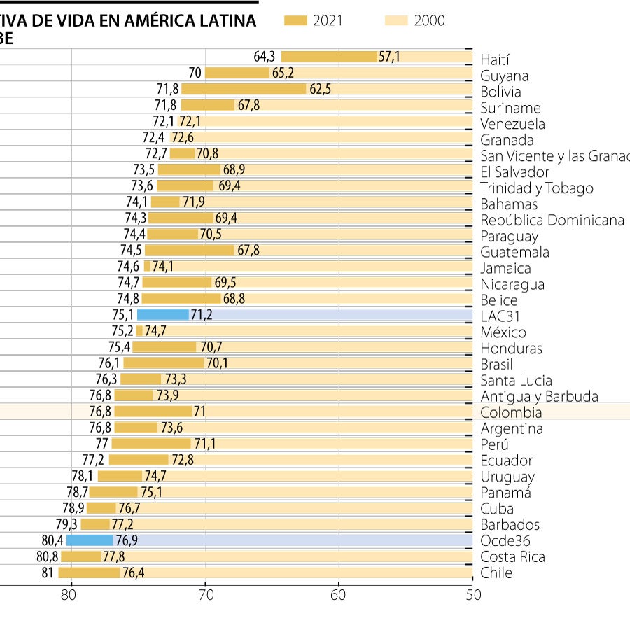 Las razones por las que creció la expectativa de vida en América Latina según la Ocde