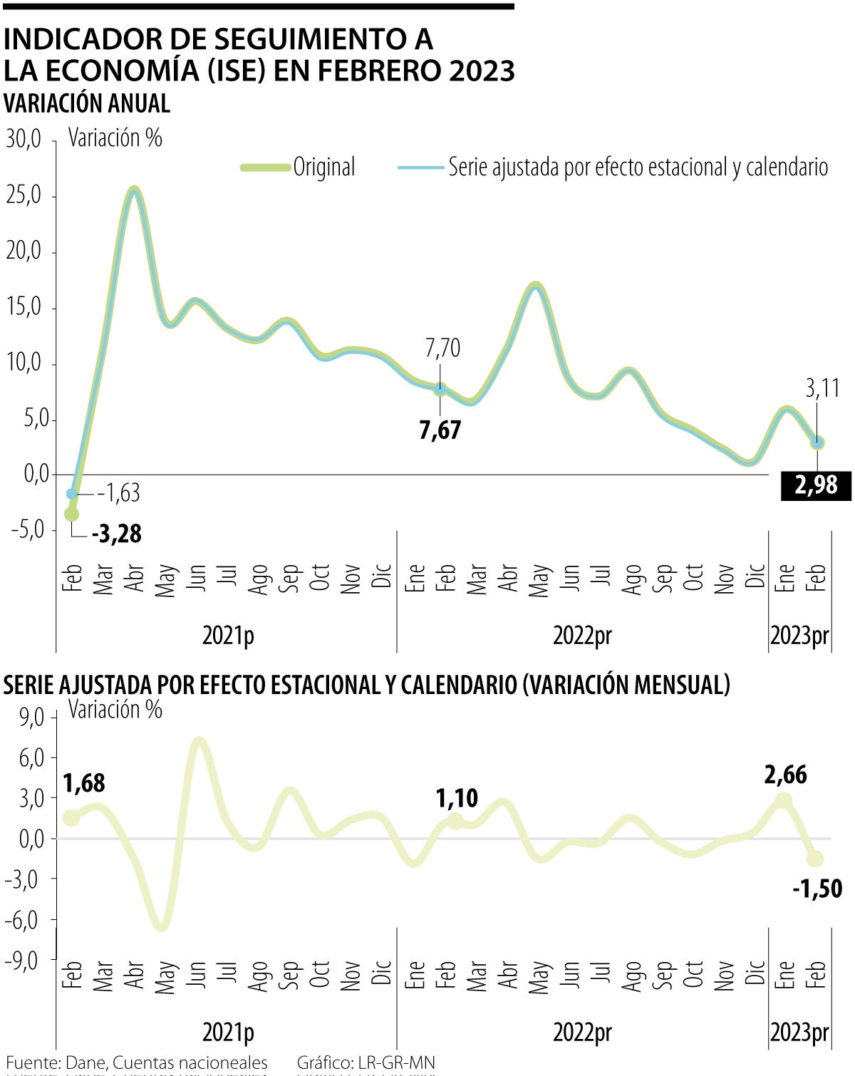 La economía nacional creció anual 2,9% en febrero, pero cayó frente a ...