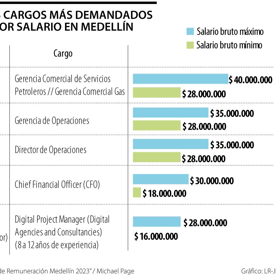 Los cargos con los mayores salarios según la demanda en Medellín