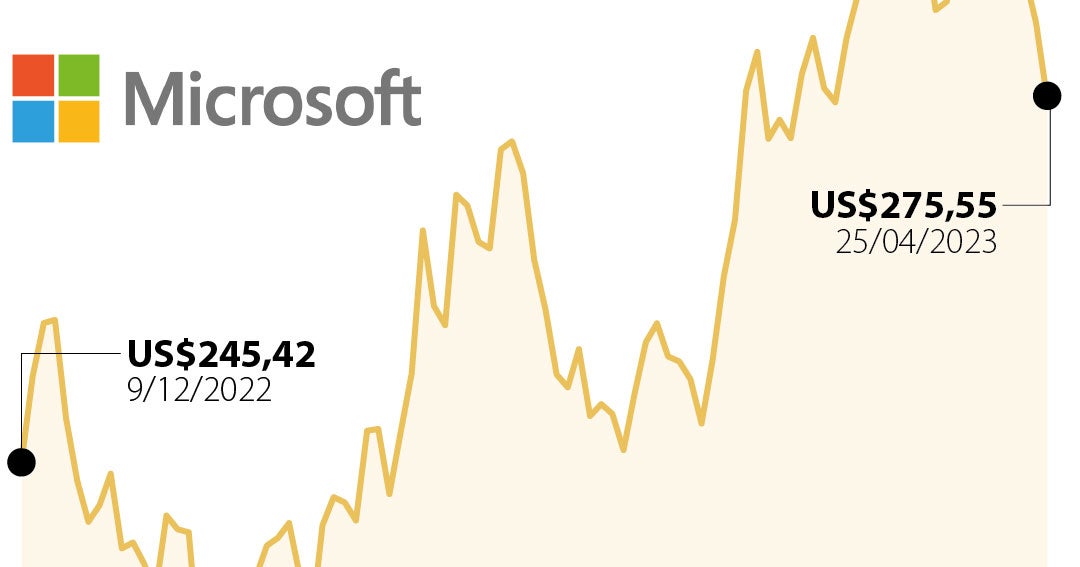 Microsoft supera proyección de mercado y aumentó un 7% sus ingresos del ...