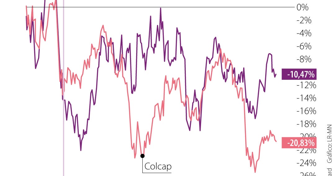 Msci Colcap tendría que valorizarse 20% para volver al nivel que tenía ...