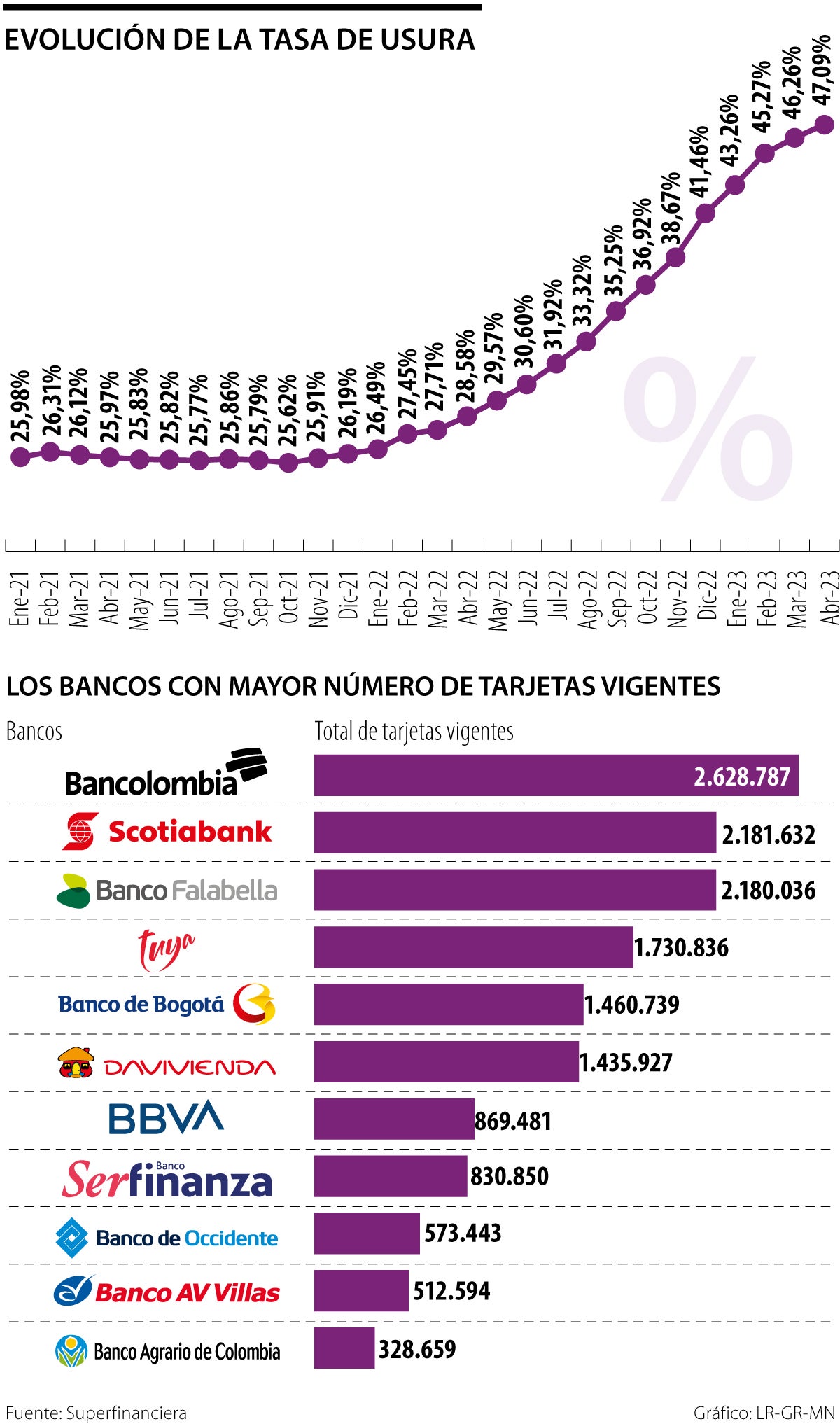Para mayo, por primera vez en año y medio, tasa de usura finalmente dejará de subir