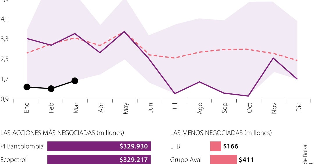 Índice Colcap sigue en mínimos históricos, en marzo tocó el valor más ...