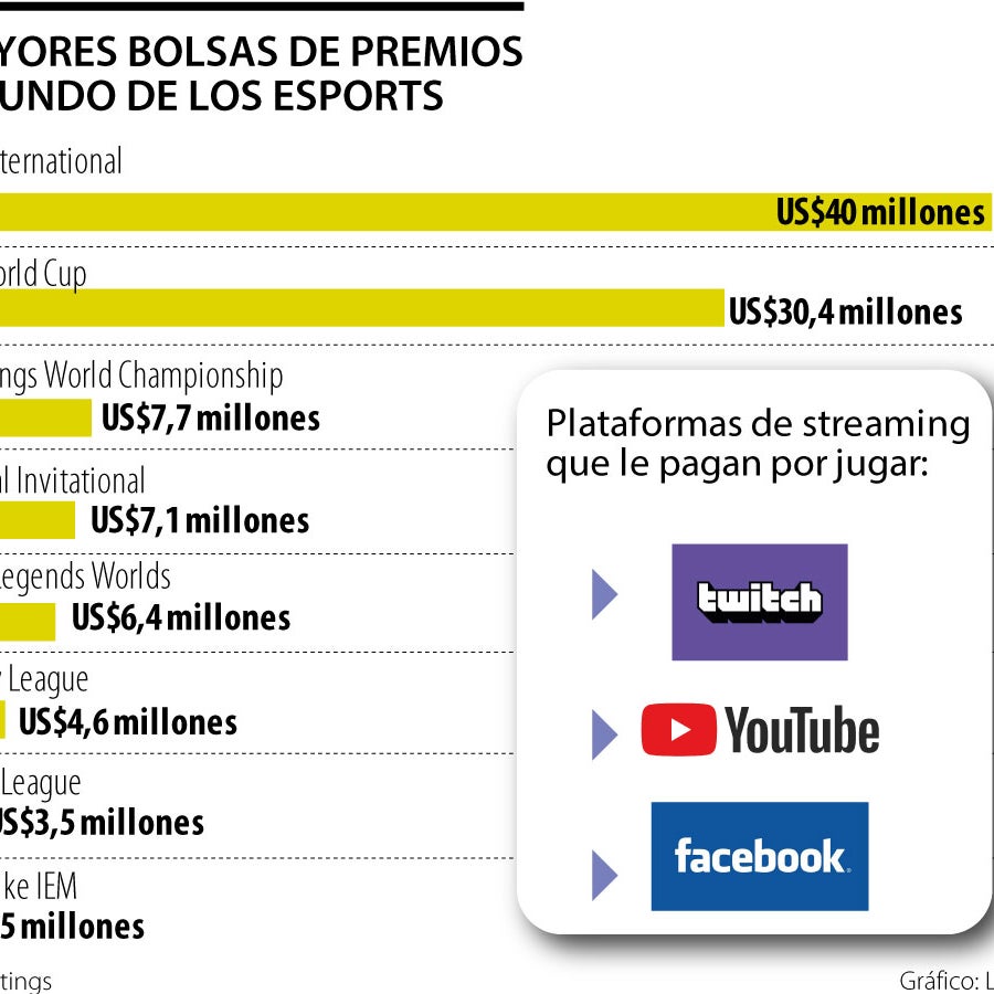 Streamer o jugador de torneos de esports, así puede ganar plata si le ...