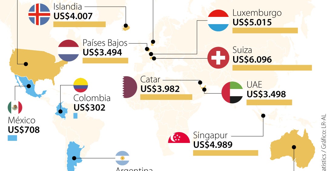 El salario promedio de un colombiano al mes equivale a 5% del suizo