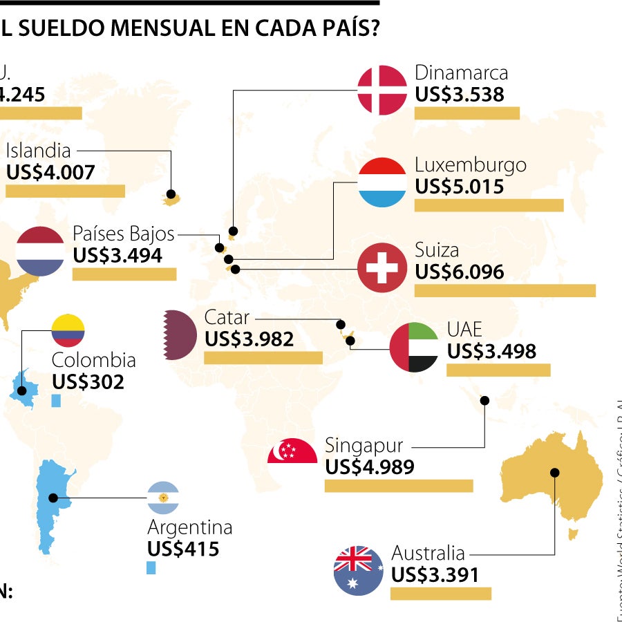 El salario promedio de un colombiano al mes equivale a 5% del suizo