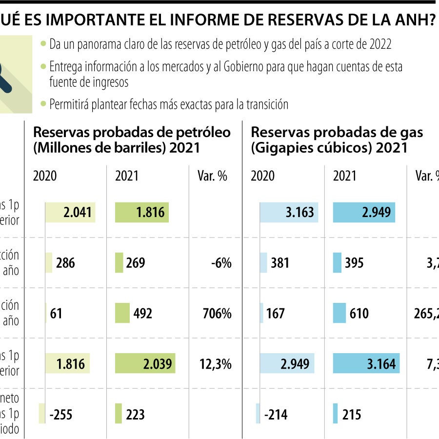 Expertos esperan que las reservas probadas de petróleo aumenten en nuevo informe