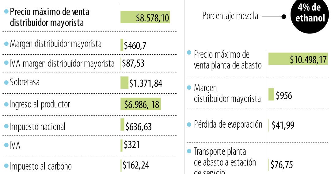 Alrededor de 22% del precio de la gasolina corriente es para cubrir las ...
