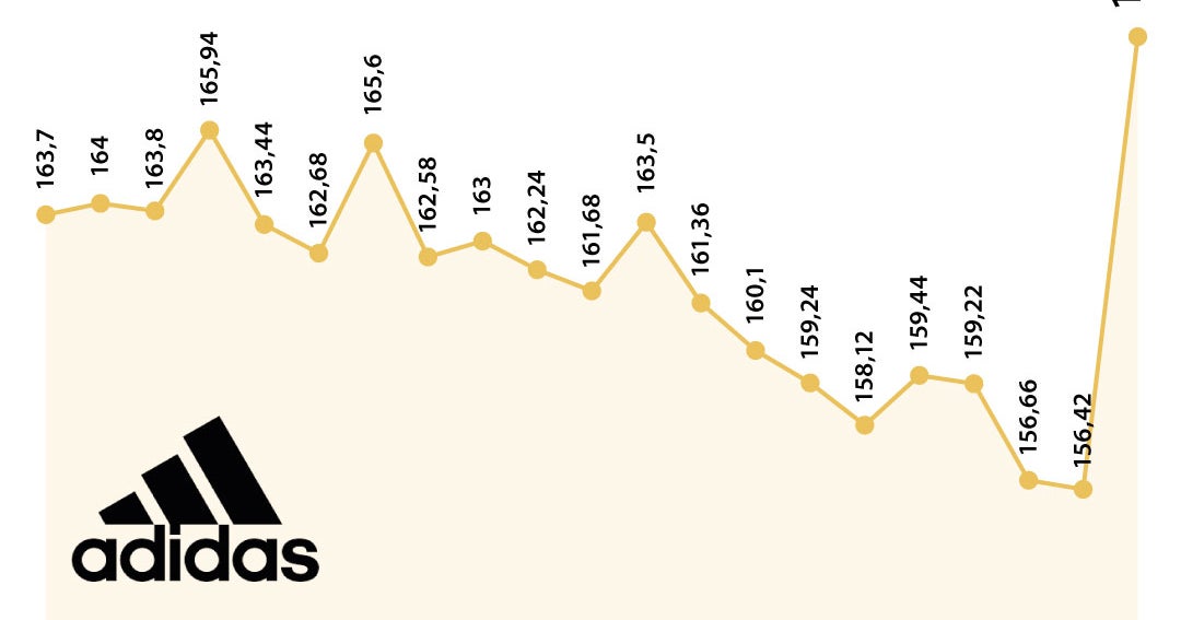 Las acciones de Adidas repuntan tras superar las expectativas en el ...