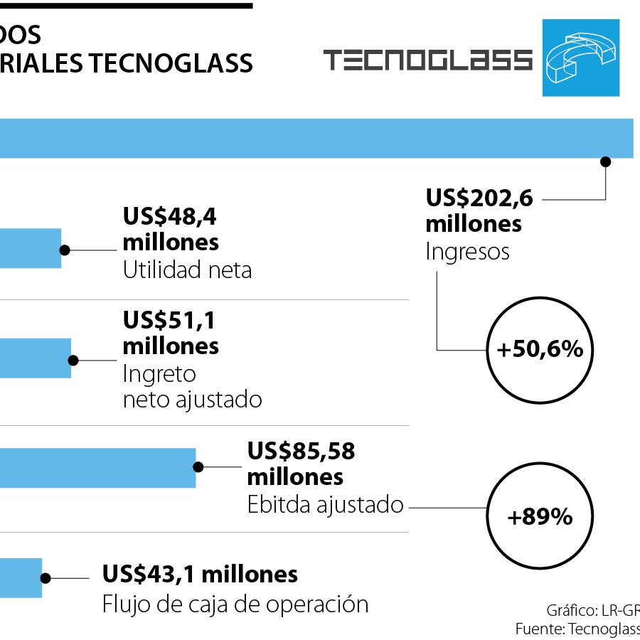 Ingresos de Tecnoglass subieron 50,6 % hasta los US$202,6 millones en el primer trimestre