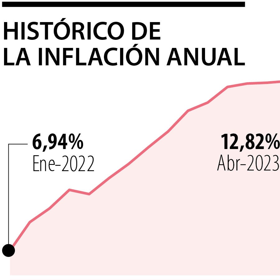 La inflación baja, pero no la especulación