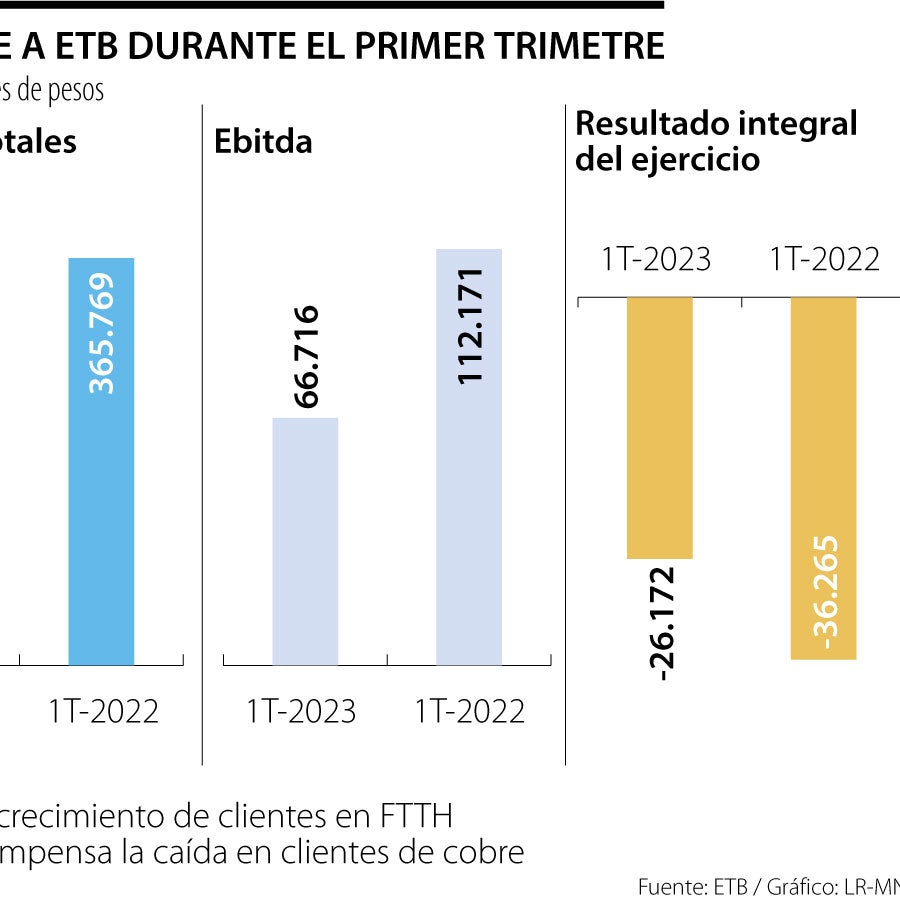 Los ingresos de ETB alcanzan los $370.168 millones en el primer ...