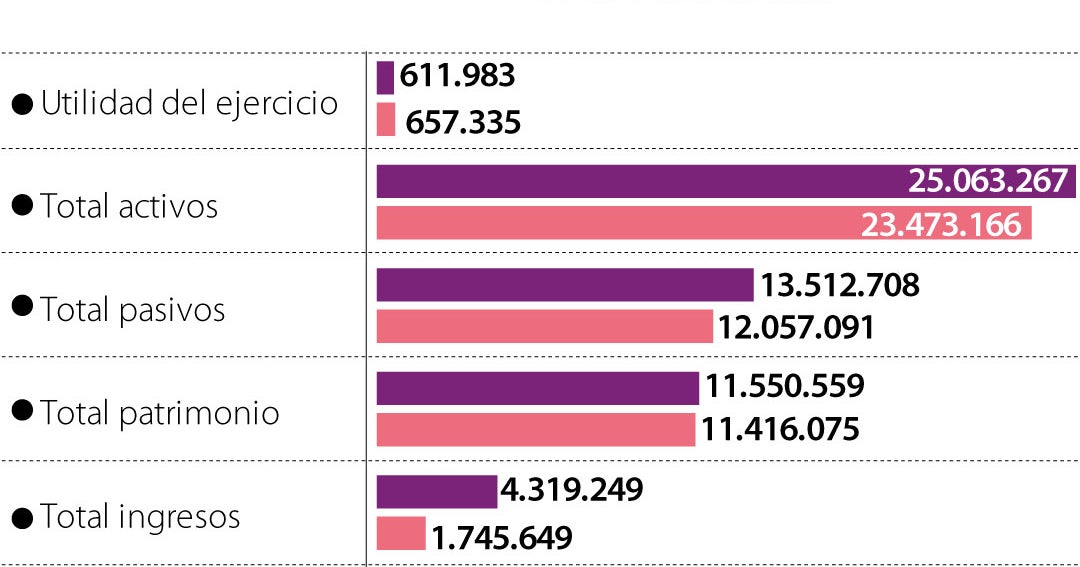 Corficolombiana reportó una menor utilidad trimestral, alcanzando $611. ...