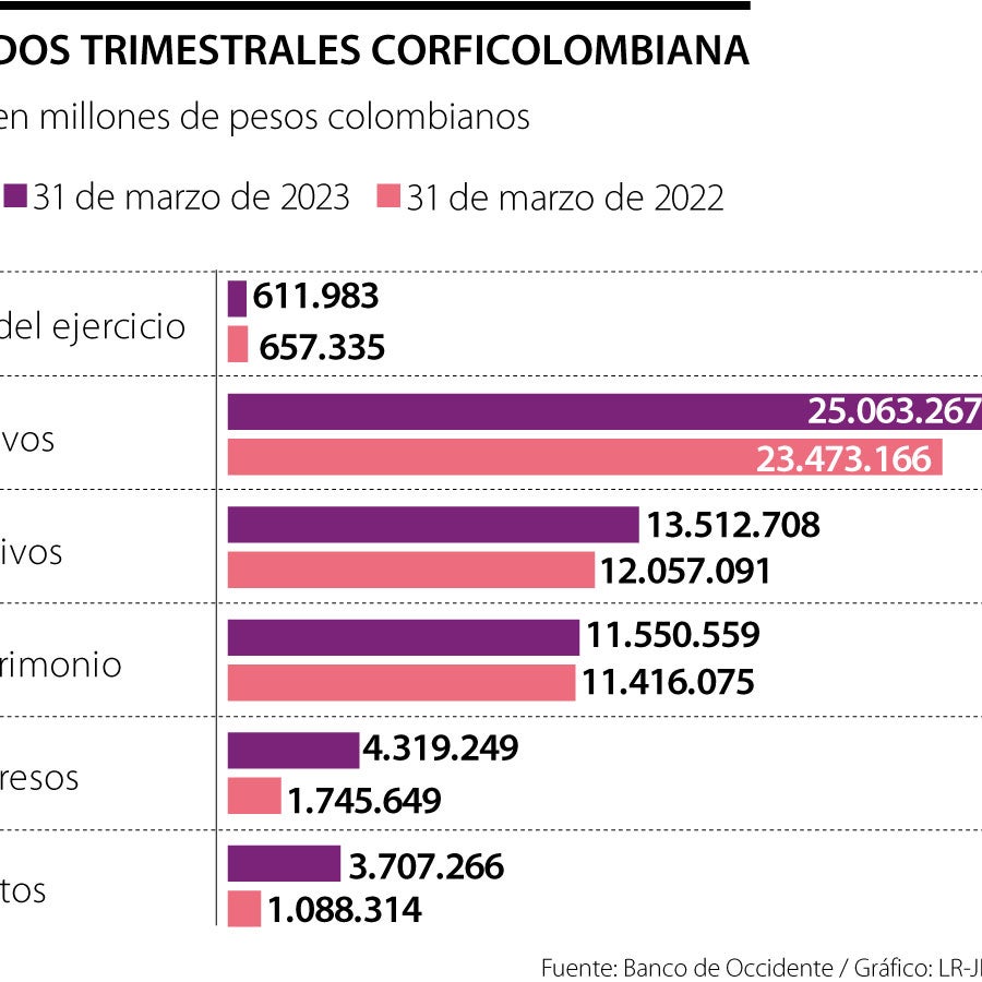 Corficolombiana reportó una menor utilidad trimestral, alcanzando $611. ...
