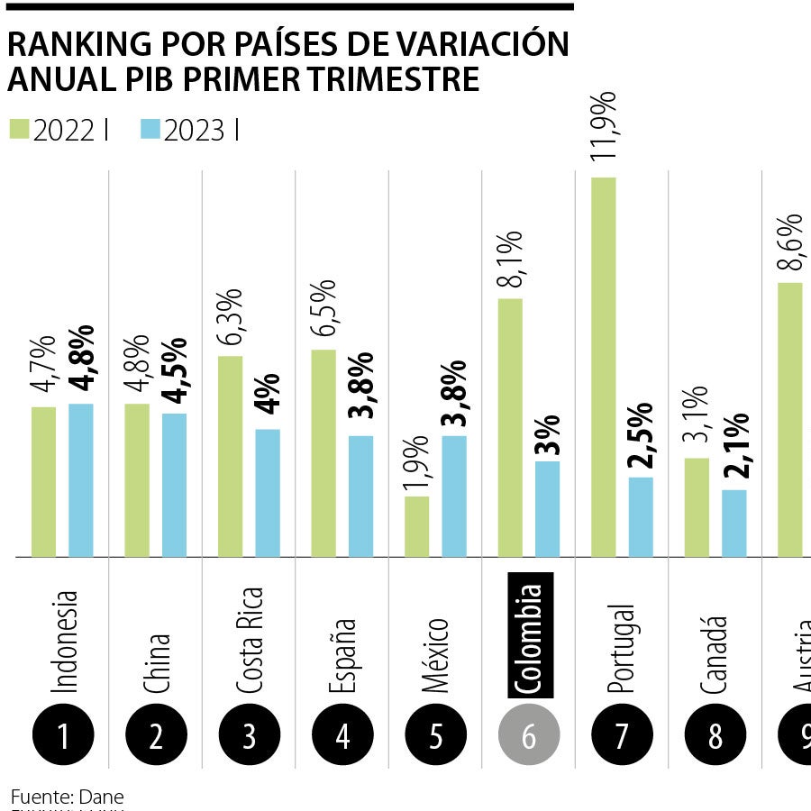 Colombia es sexto en crecimiento del PIB contra países que reportaron este trimestre