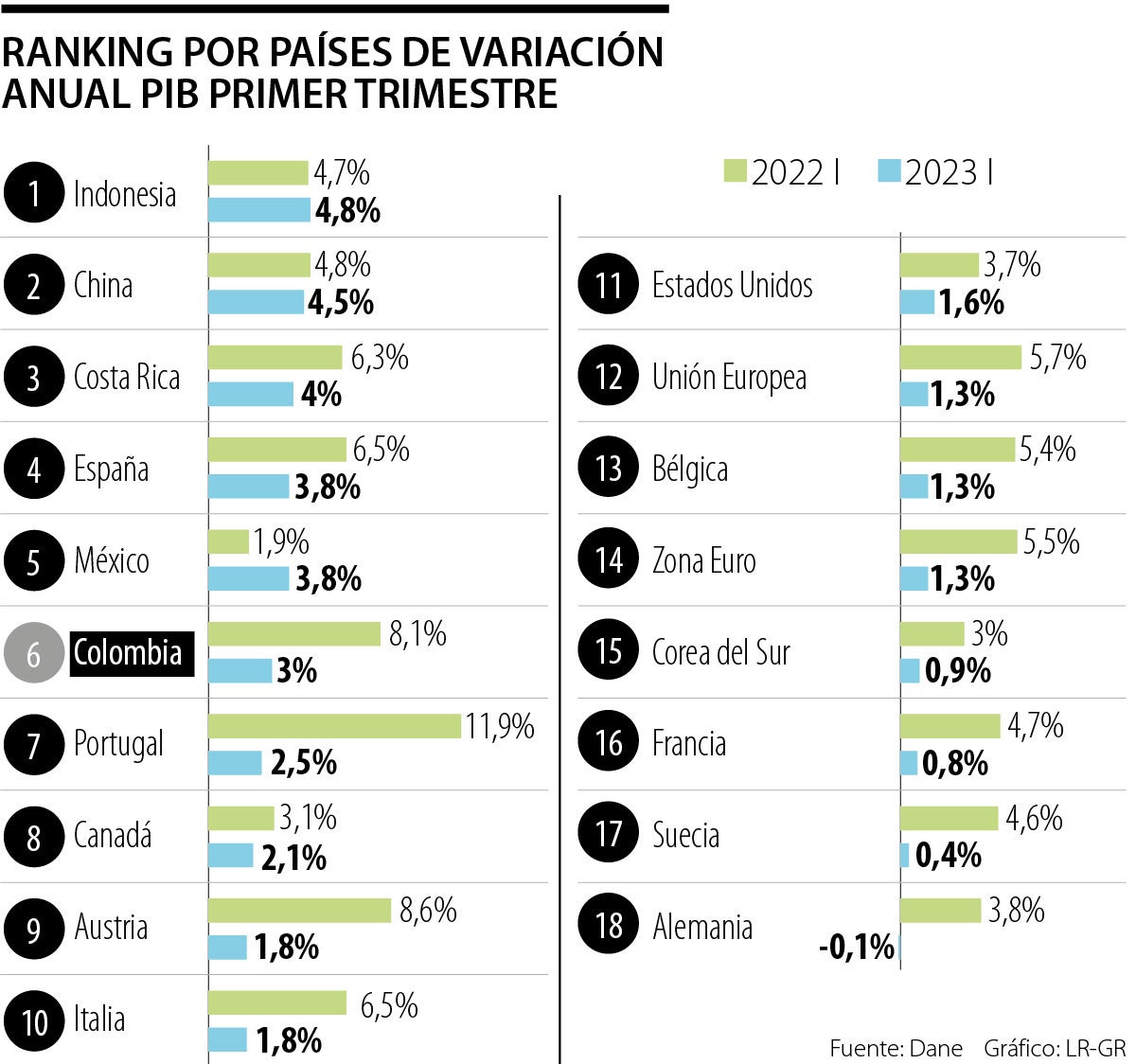Colombia Es Sexto En Crecimiento Del Pib Contra Países Que Reportaron