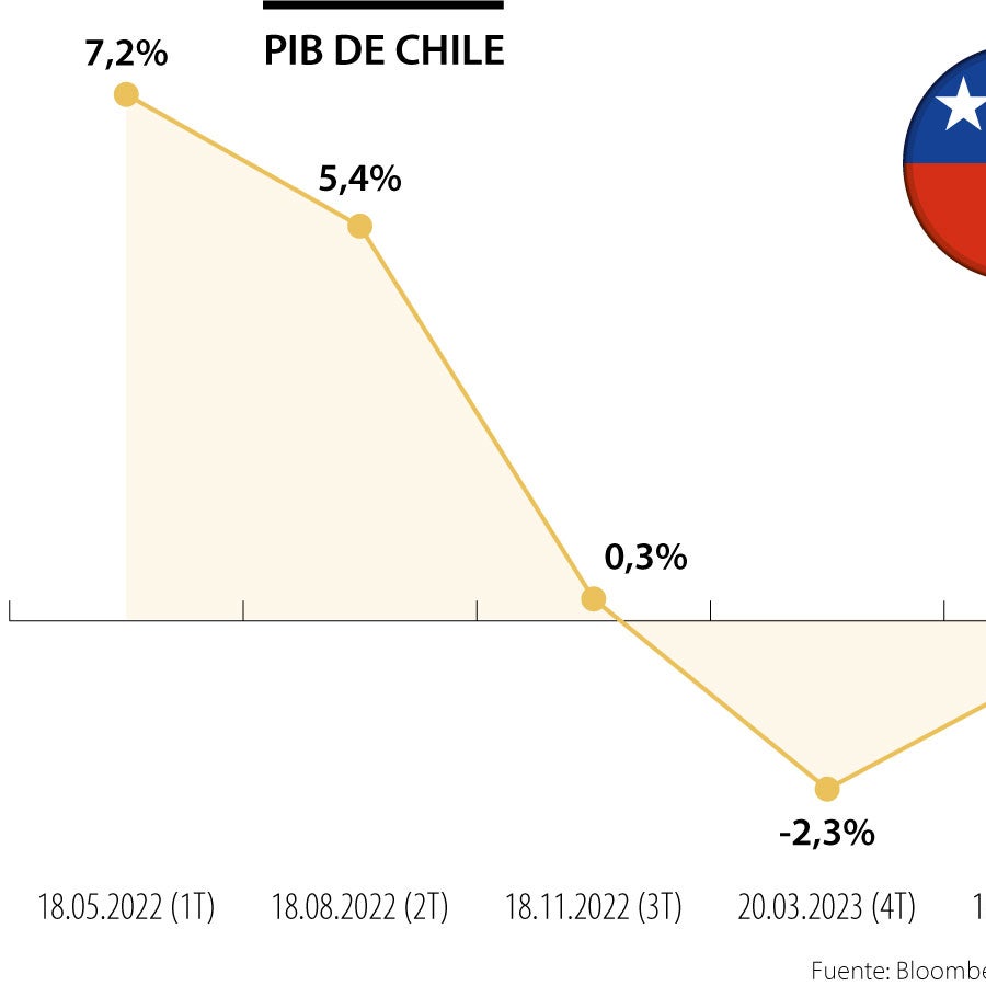 La economía chilena se contrajo menos de lo esperado durante el primer ...