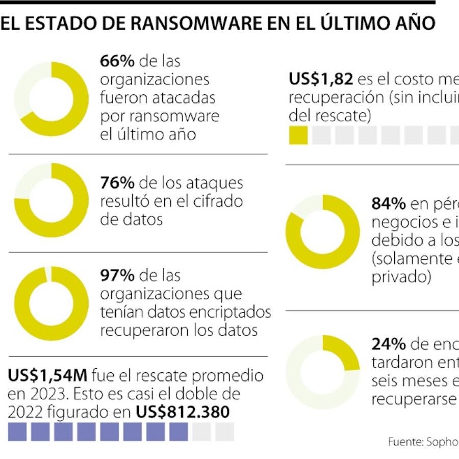 Ocho de cada 10 de ataques ransomware contra empresas tuvieron éxito el ...
