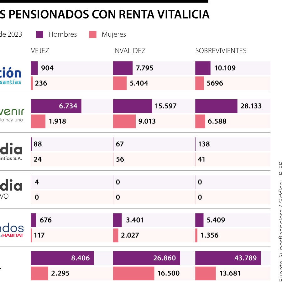 ¿Cómo funcionan las rentas vitalicias y qué efectos llegarían con la ...