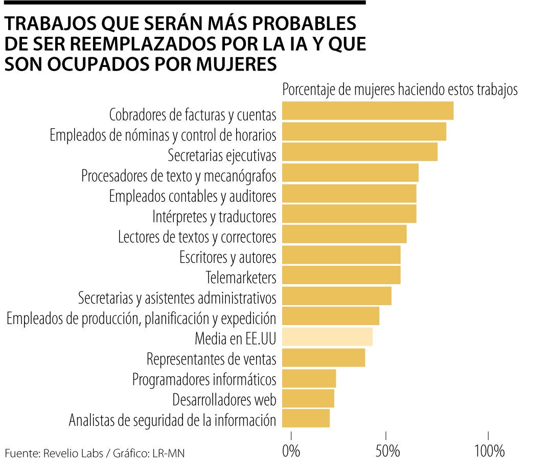 Puestos ocupados por mujeres serían los más amenazados por inteligencia artificial