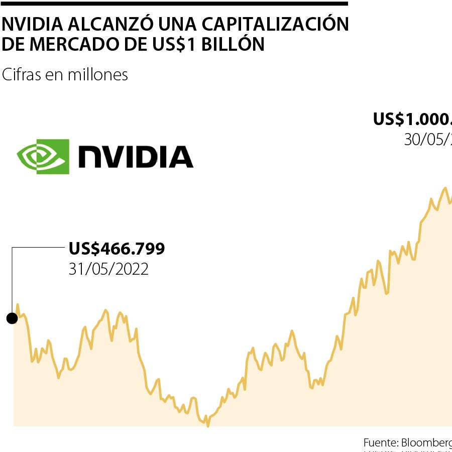 Nvidia se convirtió en la novena empresa en superar el valor del ...