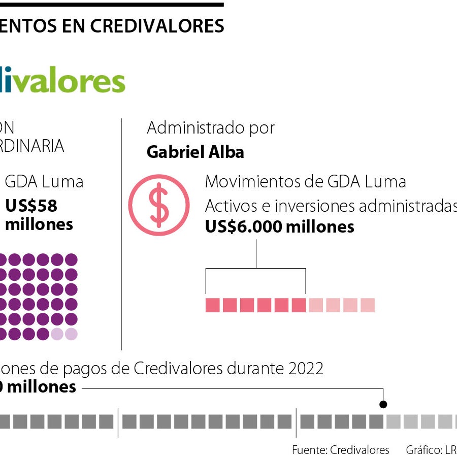 Grupo GDA Luma capitalizó la compañía financiera Credivalores con US$58 ...
