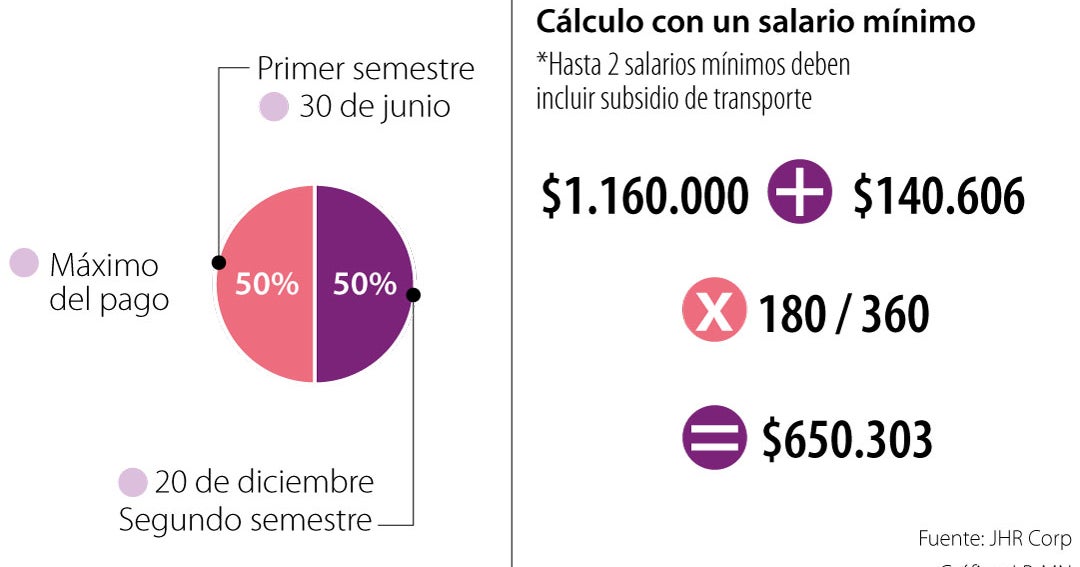 Aprenda a calcular el valor exacto de la prima de mitad de año y los ...