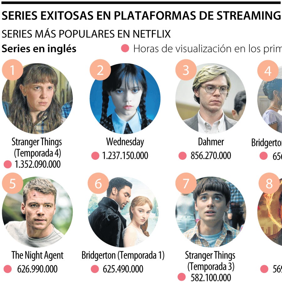 Las series que han dominado el streaming a lo largo del primer semestre ...