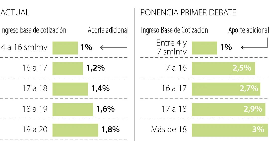 Así quedaría el aporte al Fondo de Solidaridad Pensional con la ...