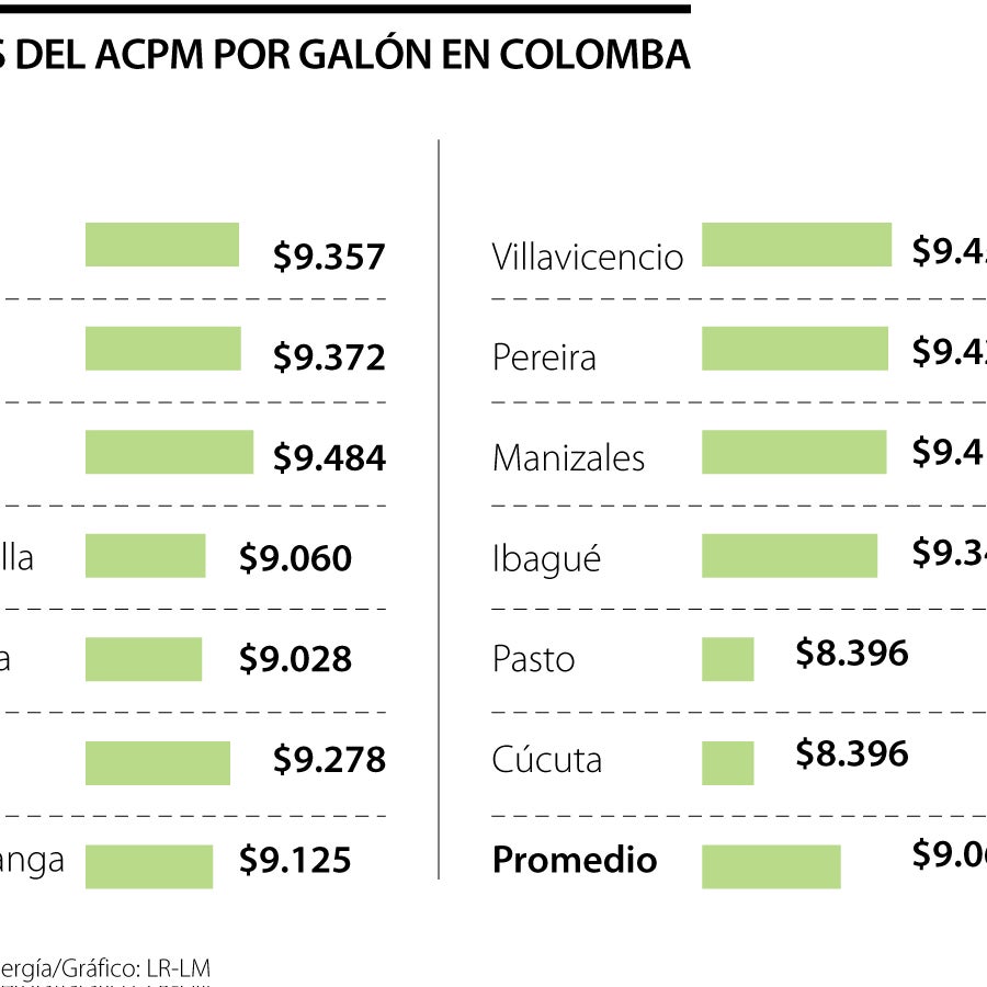 No subir los precios del Acpm amplía el déficit del Fepc en $60.000 ...
