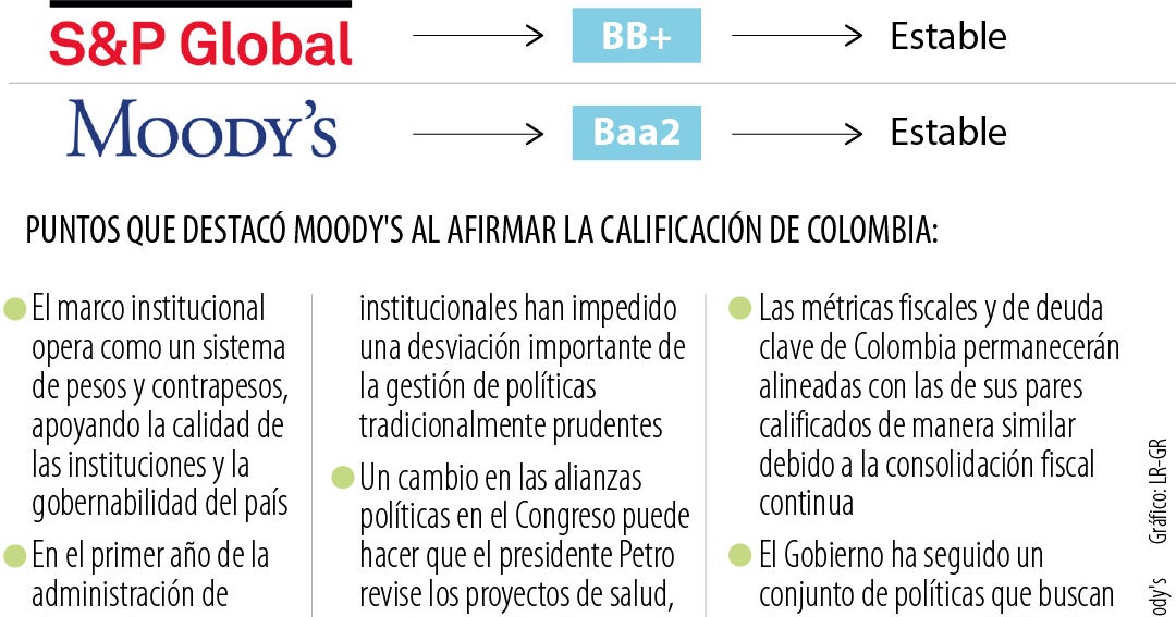 Moody’s mantuvo grado de inversión y destacó la estabilidad de las instituciones