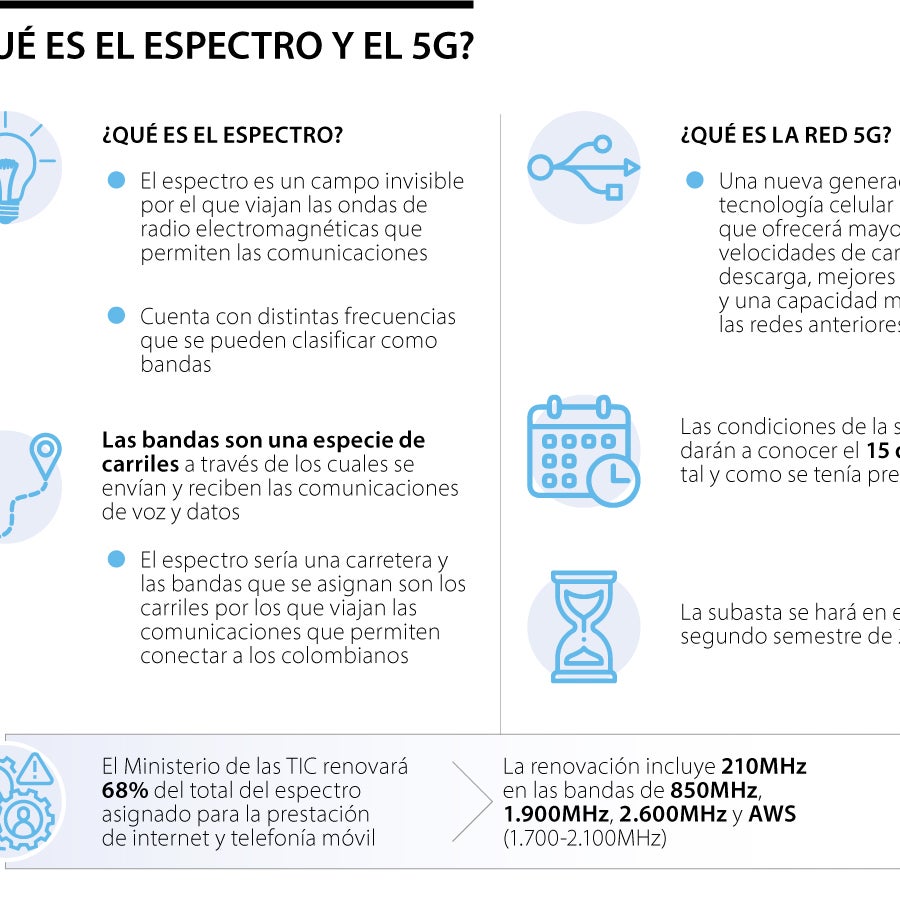 ¿Qué es la renovación del espectro y la subasta de la red 5G que se ...