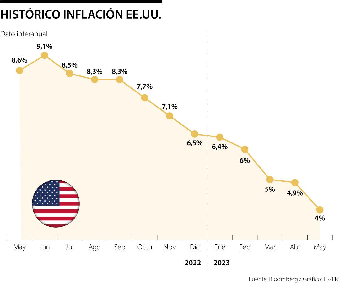 Dato De 4 En La Inflación Interanual De Ee Uu Está En Su Punto Más