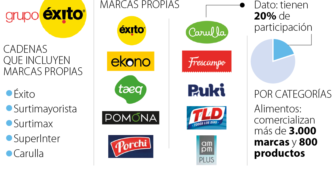 Marcas propias, el secreto de las cadenas para competir en guerra de ...