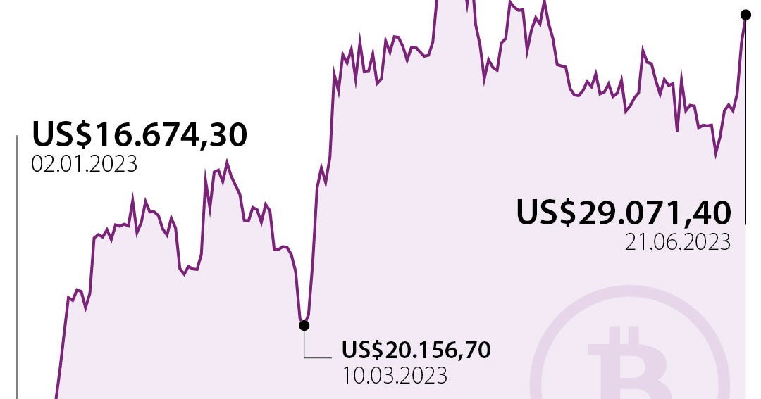Así se están haciendo más pagos en bitcoins entre comercios y hasta ...