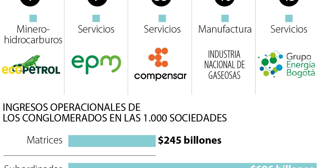 Entre las 1.000 empresas más grandes, 70% forman parte de conglomerados