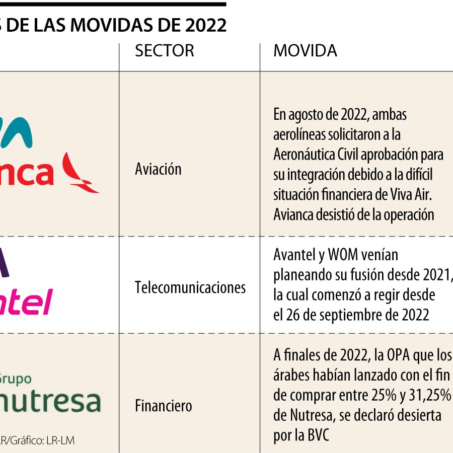 Más jugadores, liquidaciones y fusiones, las movidas que marcaron 2022
