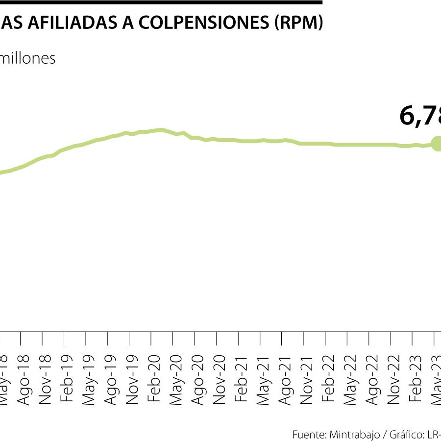 Colpensiones tiene 6,78 millones de afiliados, 69,7% cotiza sobre un salario mínimo