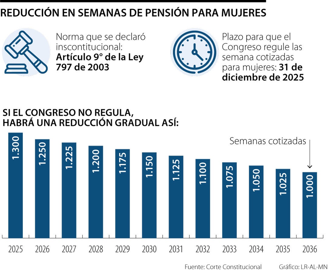 Estas son las condiciones para pensionarse, según el régimen (Colpensiones o AFP ...