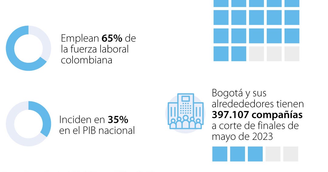 Mipymes constituyen 99,5% de las empresas y aportan 35% al Producto ...
