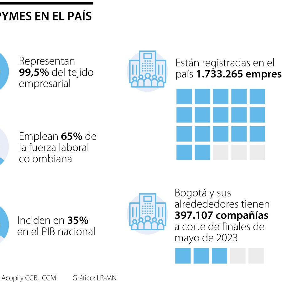 Mipymes constituyen 99,5% de las empresas y aportan 35% al Producto ...