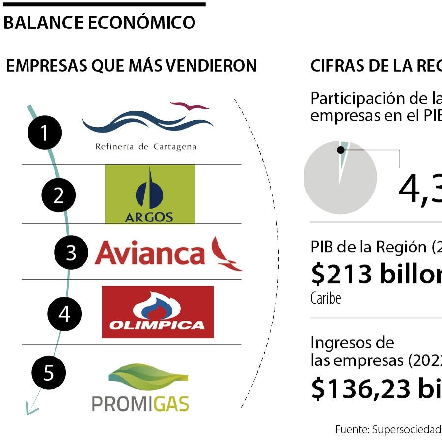 Reficar, con $26,7 billones, sigue como la empresa más vendedora de la ...