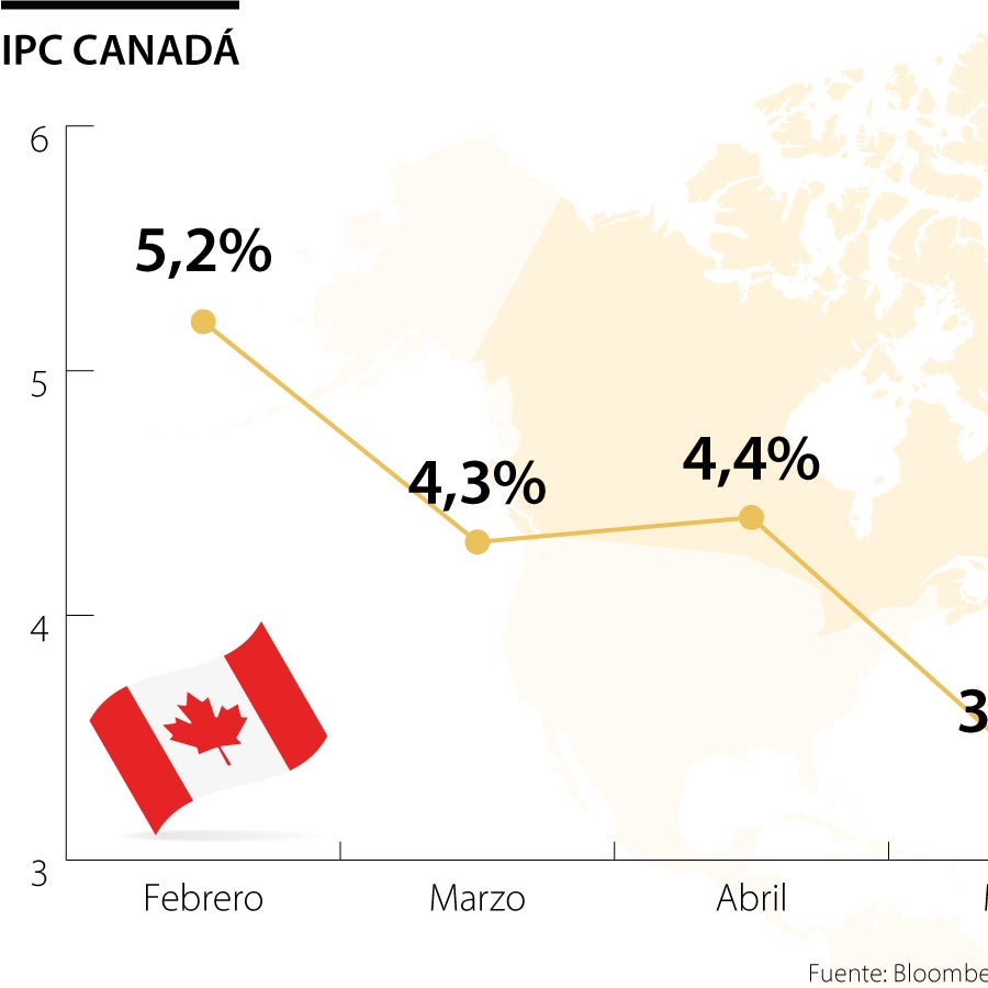 Tasa de inflación en Canadá se desacelera a 3,4% en mayo debido a bajo ...