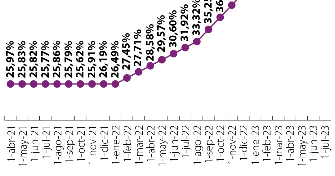 Usury Rate Remained At 44 04 For July New Limit On Credit Card Usury Rate Remained At 44 04 For July New Limit On Credit Card