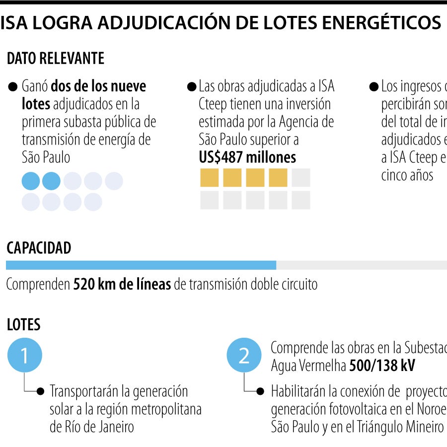 ISA ganó dos de los nueve lotes adjudicados en subasta pública de ...
