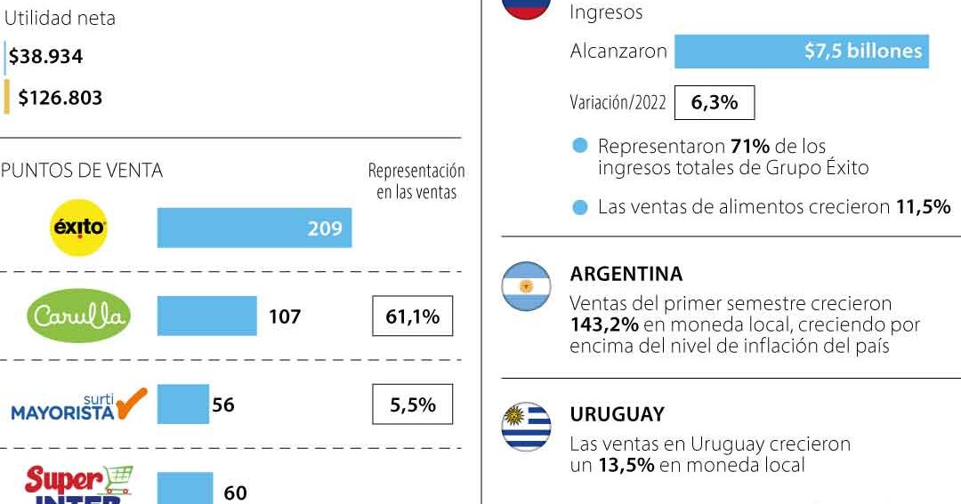 El Grupo Éxito tuvo $10,6 billones en ingresos, un alza de 13,5% en el primer semestre